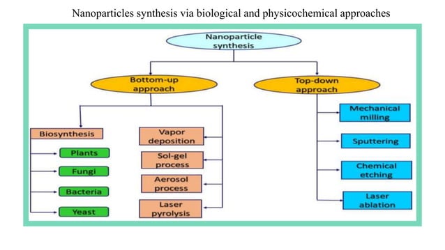 Green nanotechnology & its application in biomedical research | PPTX
