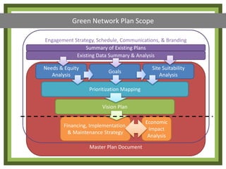 Baltimore City Green Network Plan | PPT