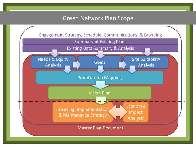 Baltimore City Green Network Plan | PPT