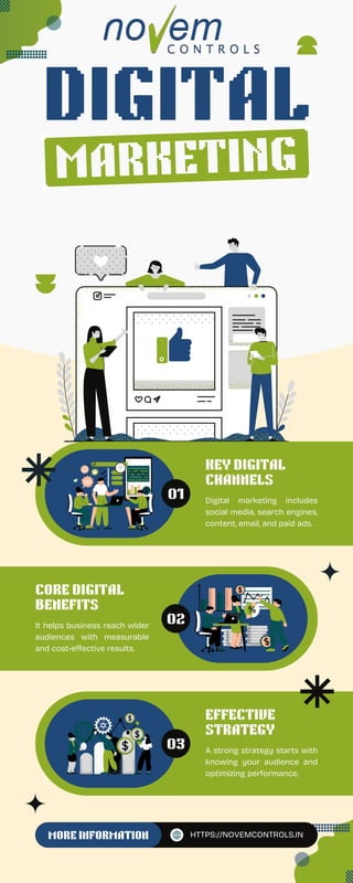 This digital marketing infographic shows how the right online ...