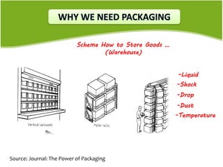 Green packaging wherehouse management | PDF | Business | Business and ...