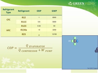 Green refrigeration & air conditioning | PDF