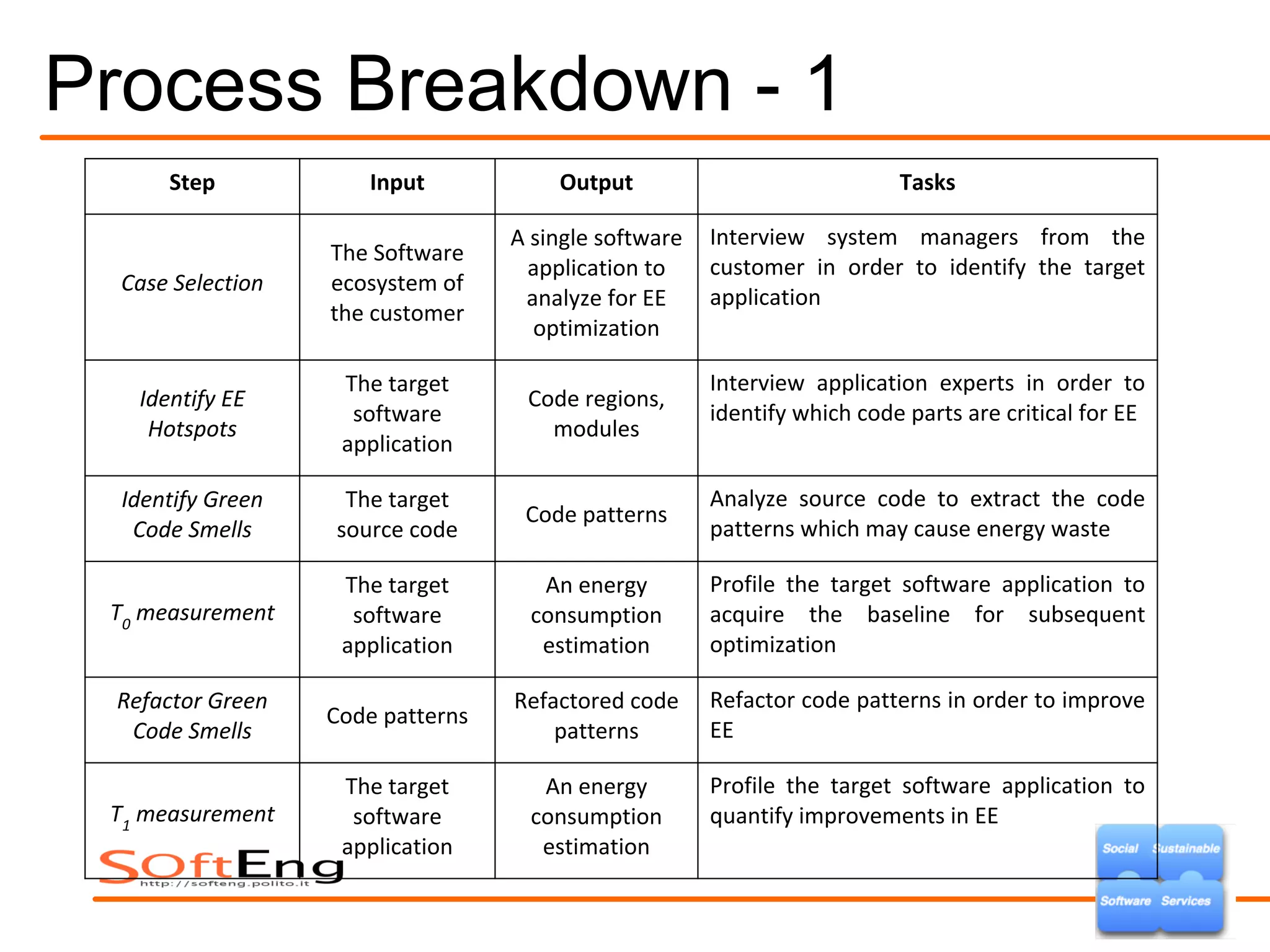 Green scan methodology for green software assessment | PDF