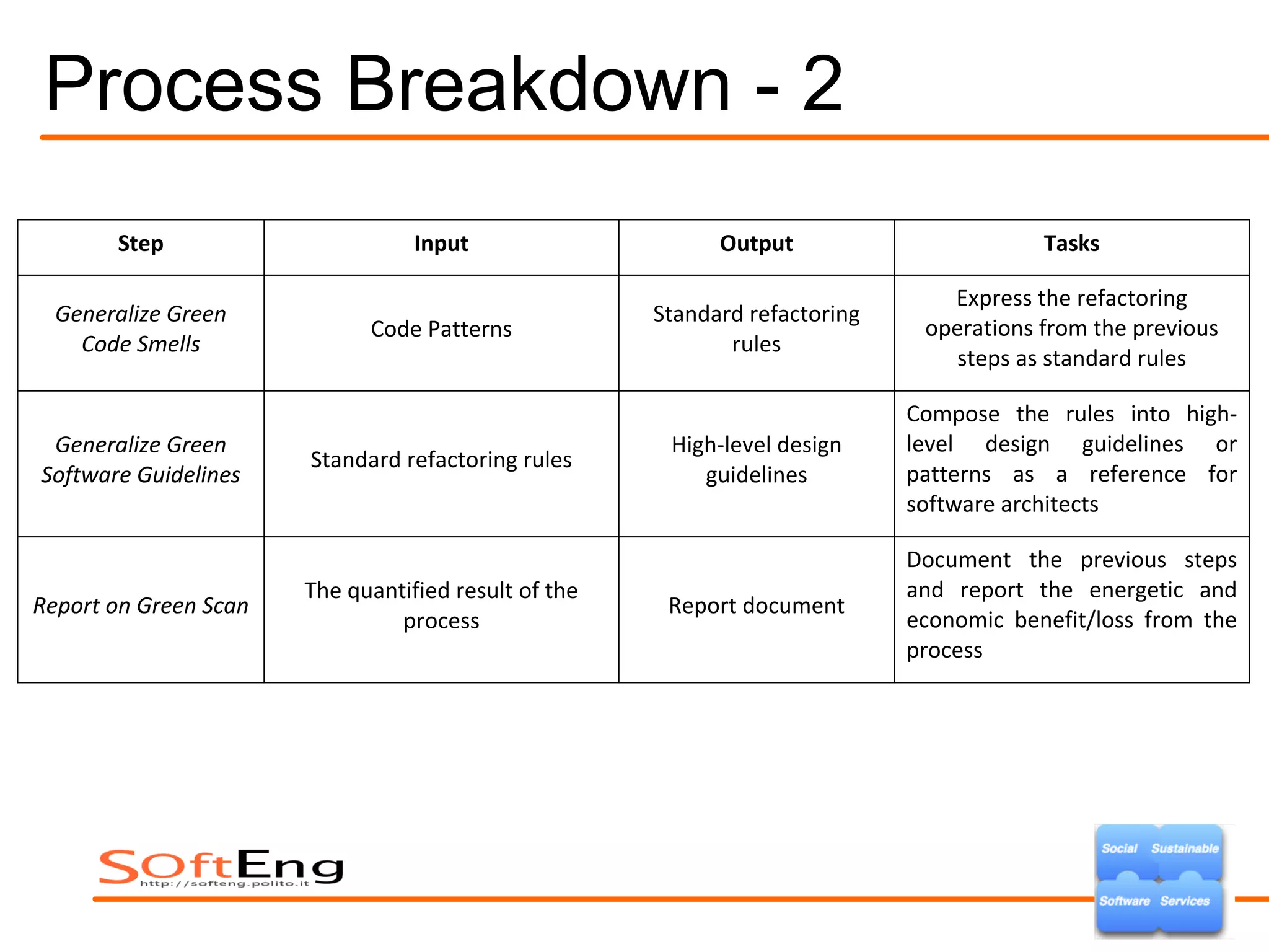 Green scan methodology for green software assessment | PDF