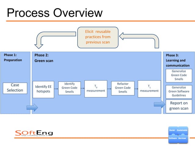 Green scan methodology for green software assessment | PDF