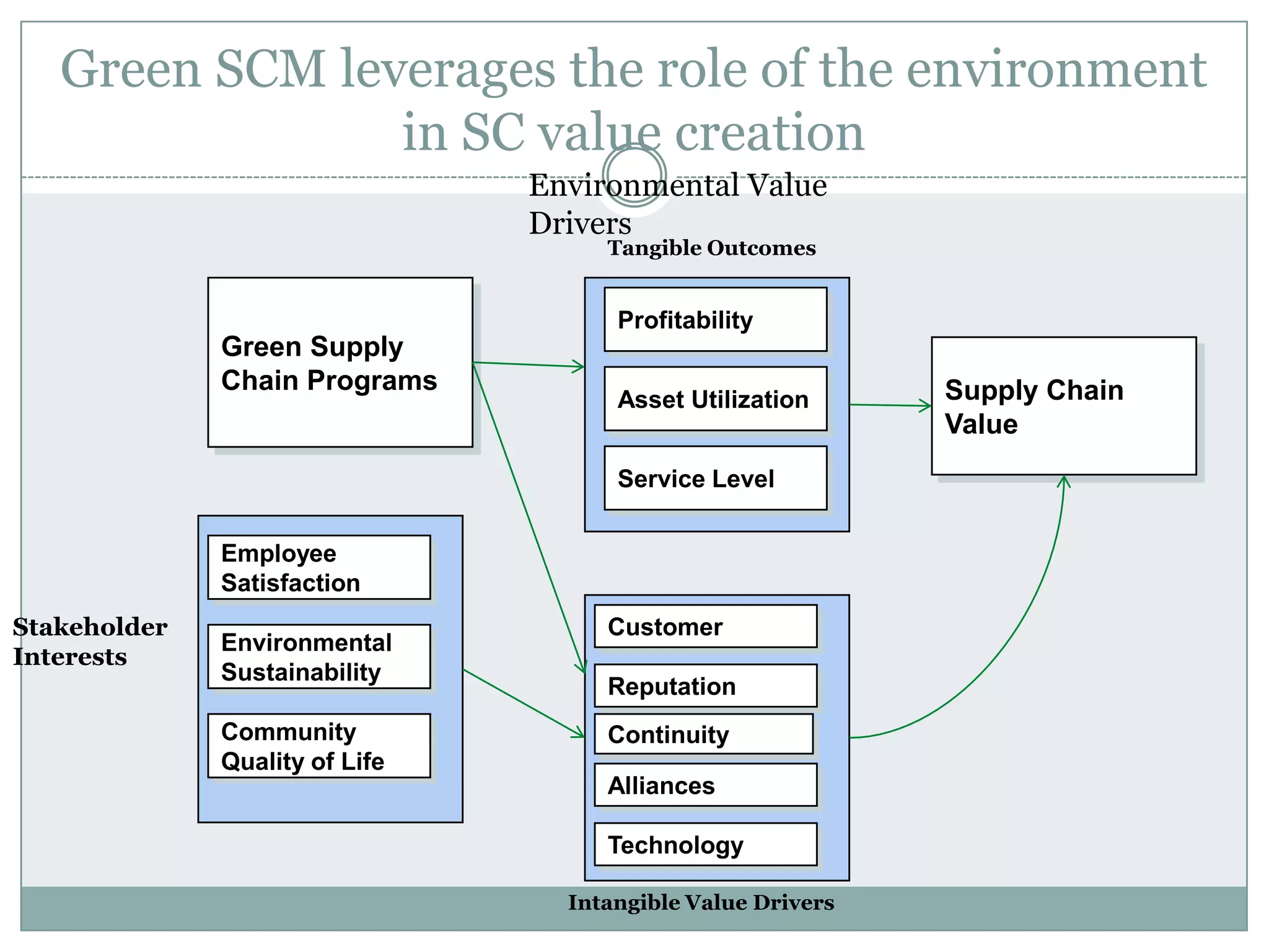 Green supply chain management | PPTX