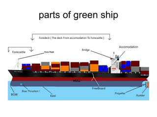 green ship technology by tharun kumar malapati.pptx