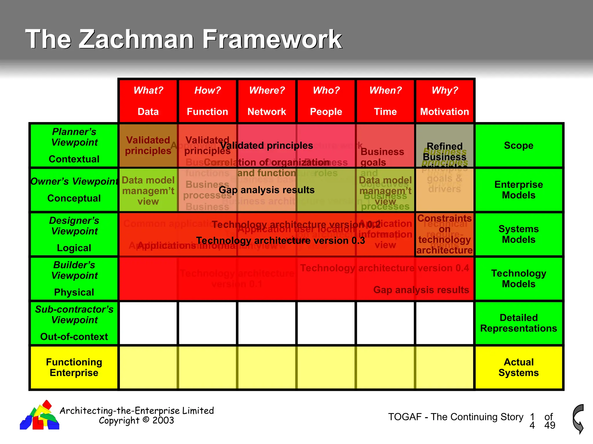 The Open Group Architecture Framework (TOGAF) | PPT | Computer Software and Applications | Computing