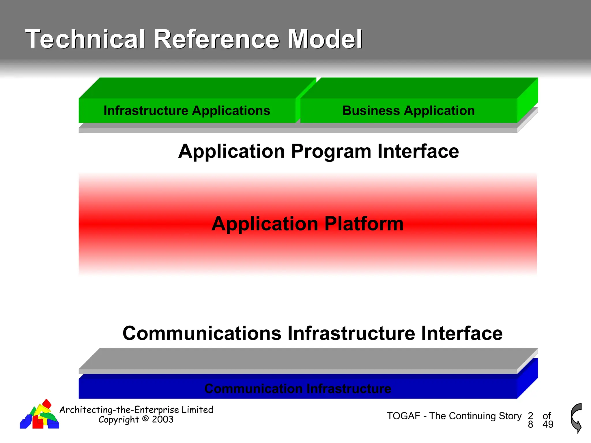 The Open Group Architecture Framework Togaf Ppt 