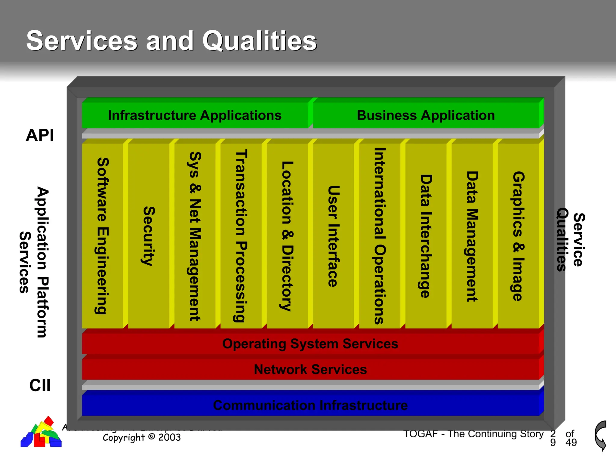 The Open Group Architecture Framework Togaf Ppt Computer Software And Applications Computing