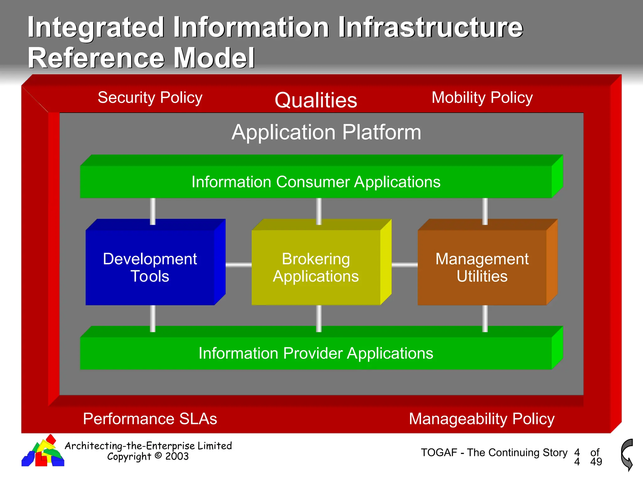 The Open Group Architecture Framework Togaf Ppt Computer Software And Applications Computing