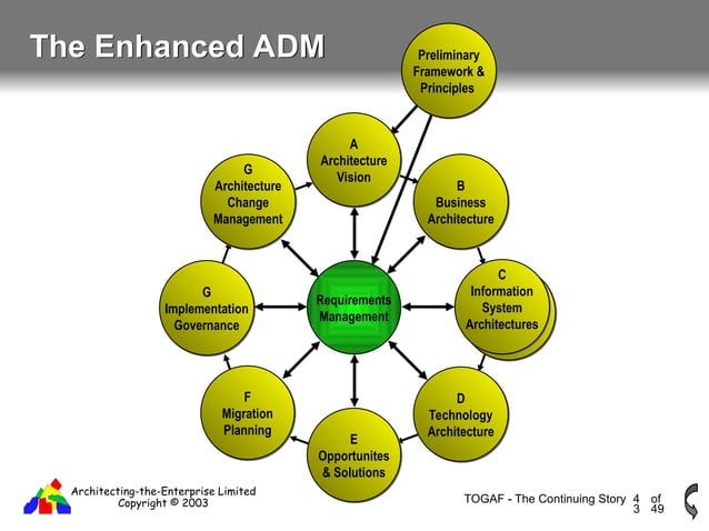 The Open Group Architecture Framework (TOGAF) | PPT