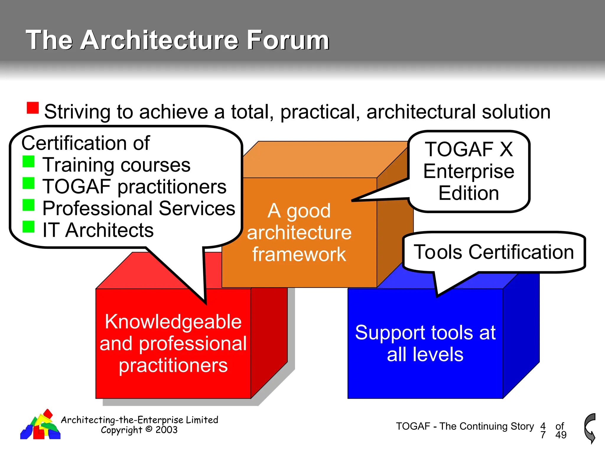 Fundamentos Togaf arquitectura empresarial | PPT | Computer Software and Applications | Computing