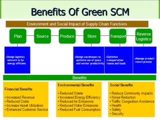 Green Supply Chain Management | PPT
