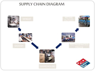 Green supply chain management | PPTX