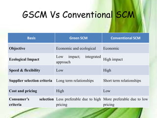 Green supply chain | PPTX