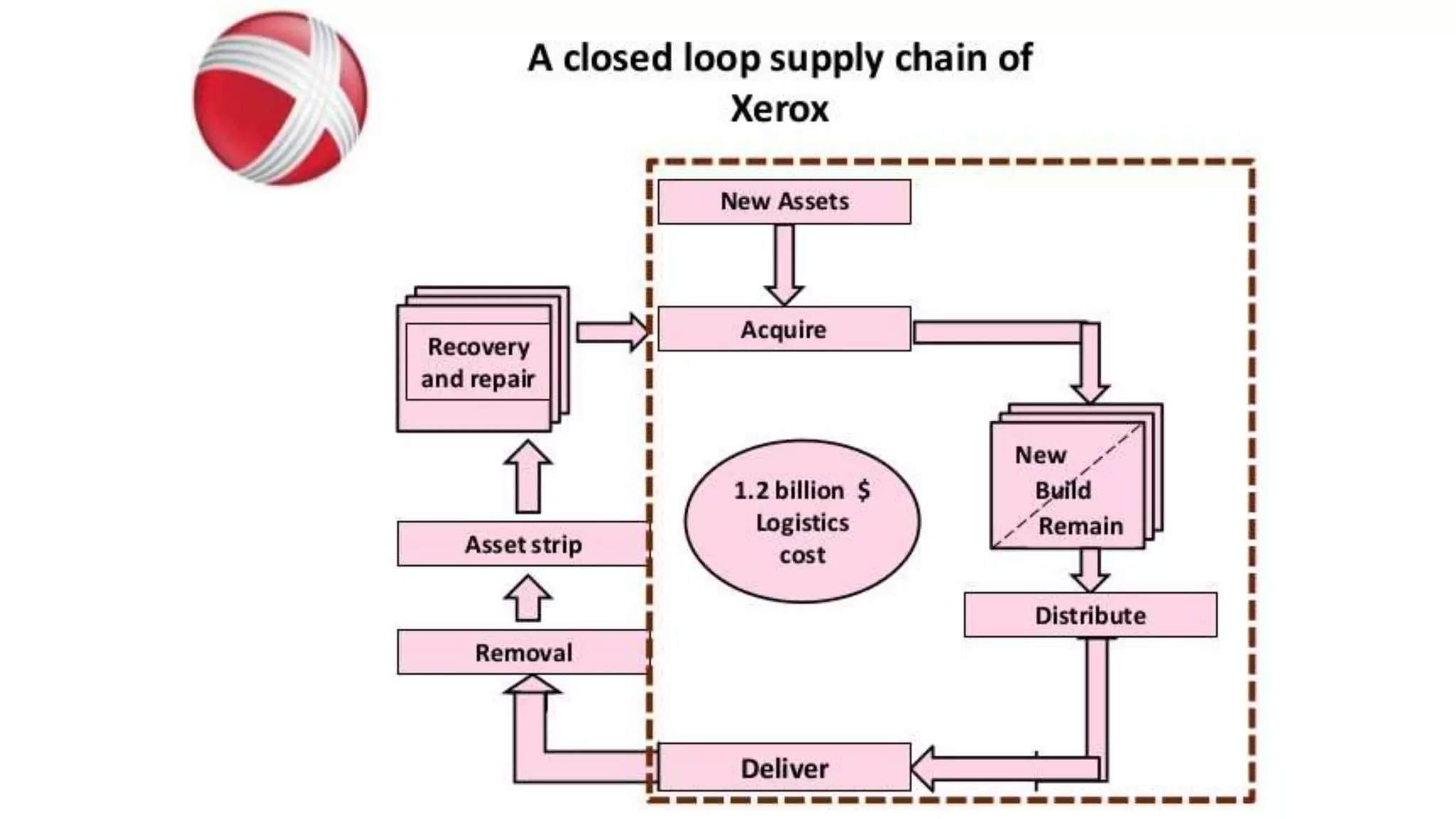 Green supply chain of xerox | PPTX