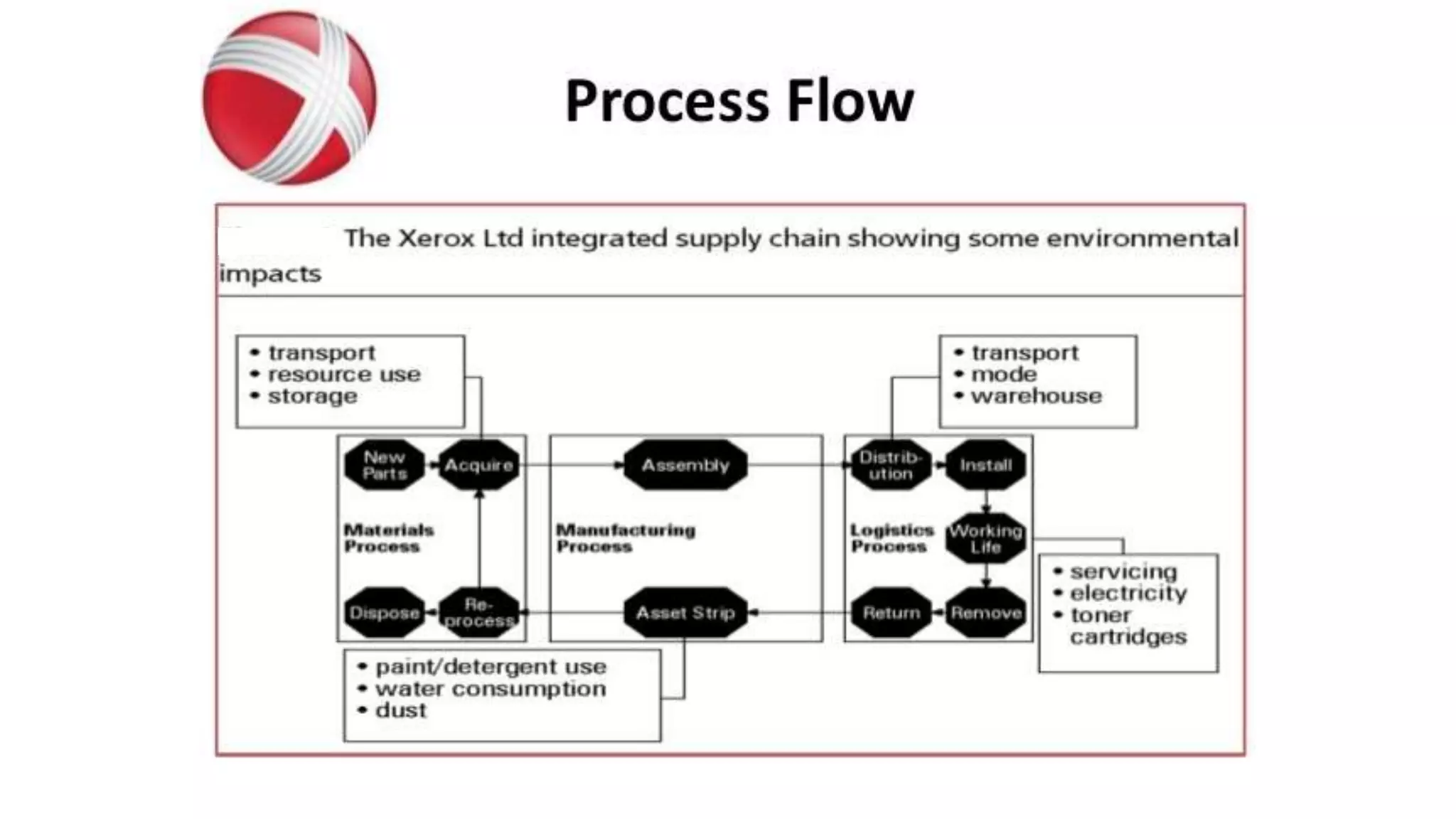 Green supply chain of xerox | PPTX