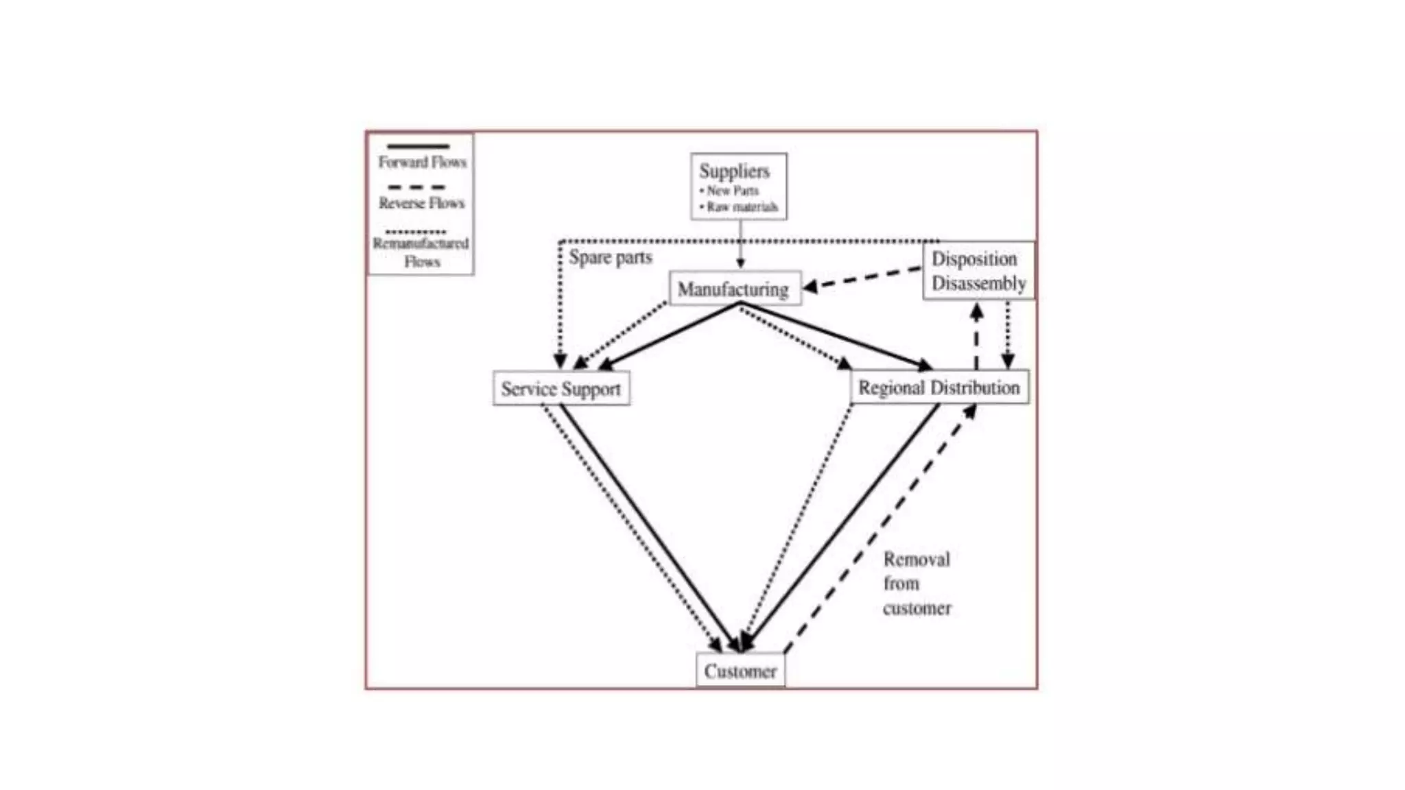 Green supply chain of xerox | PPTX