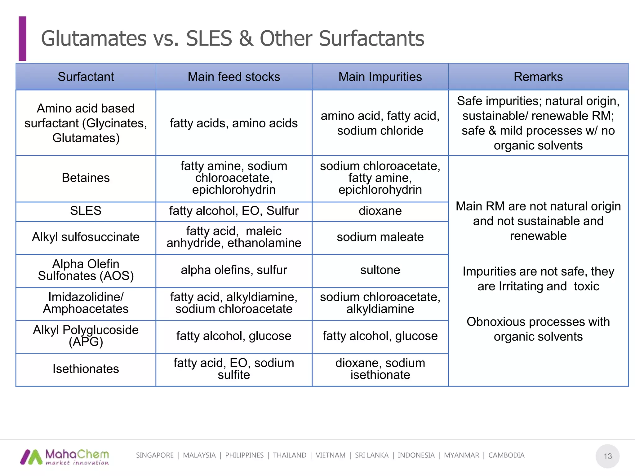 Green surfactant : Amino Acid Surfactants | PPTX