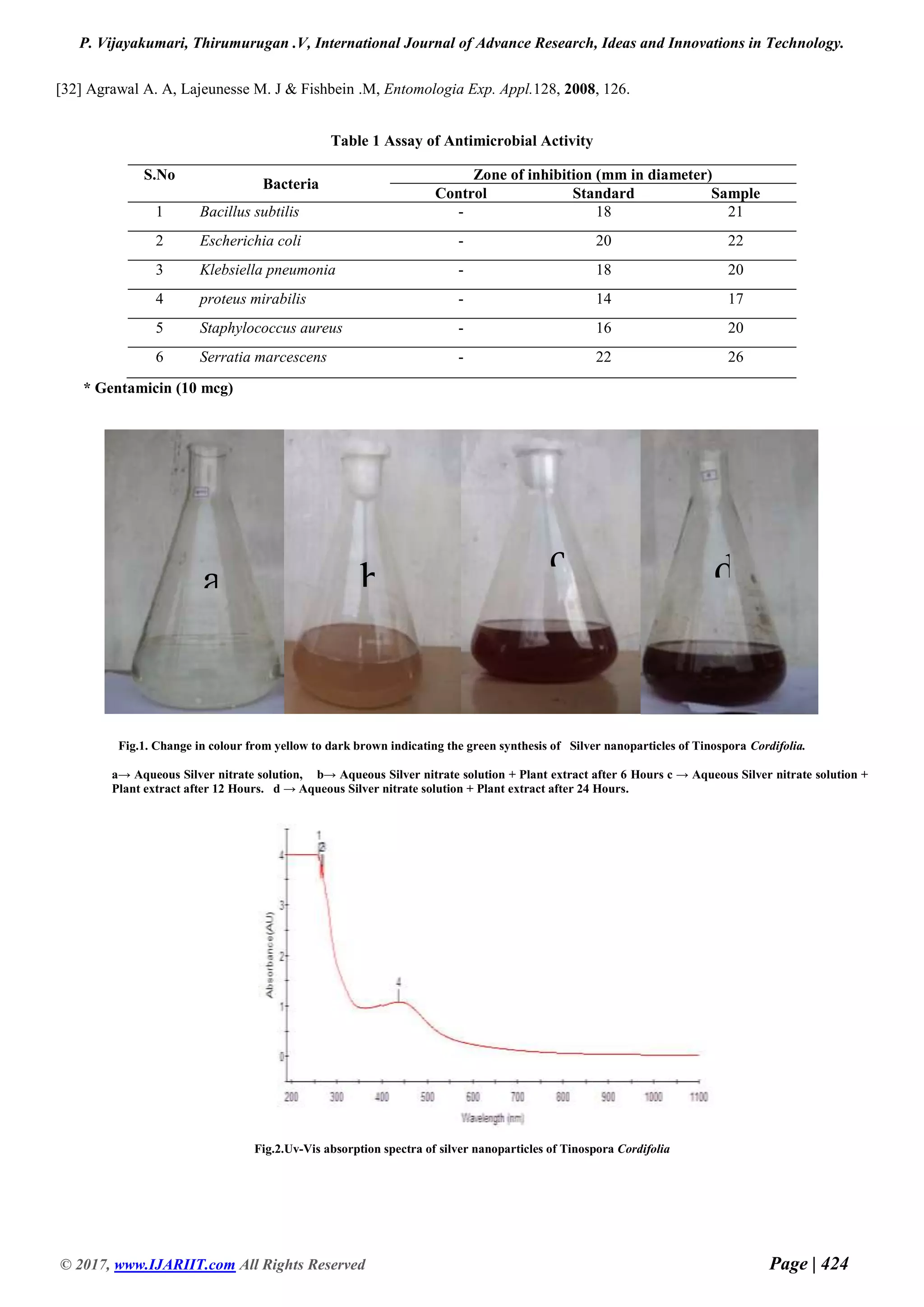 Green synthesis and characterization of silver nanoparticles using tinosopora cordifolia extract ...