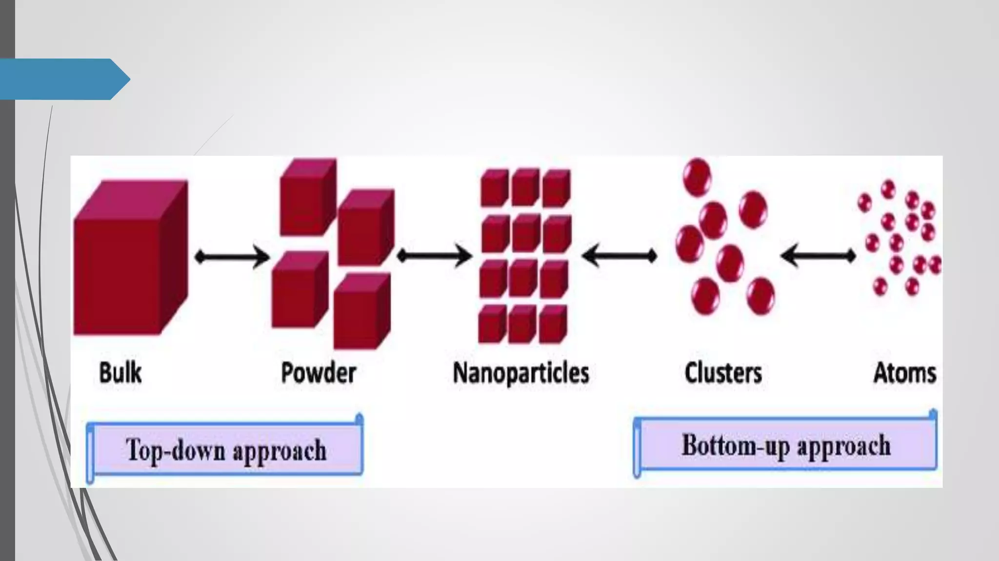 Green synthesis of nanoparticles | PPTX