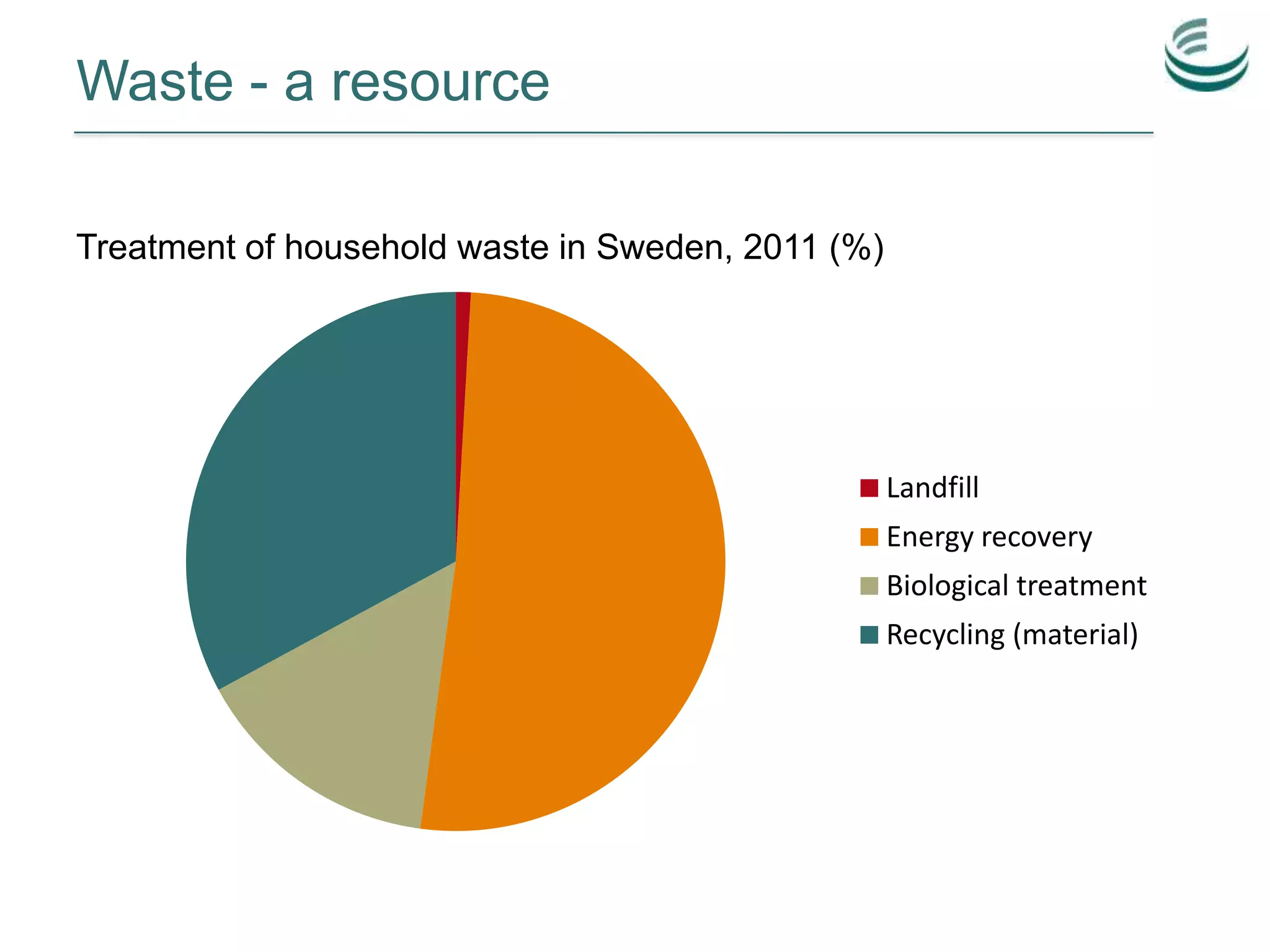 The Swedish Waste Management System | PPTX