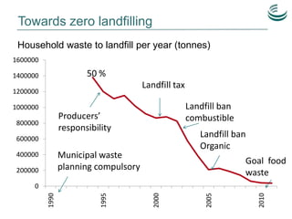 The Swedish Waste Management System | PPTX