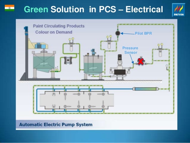 Green technologies for Paint Circulation Systems