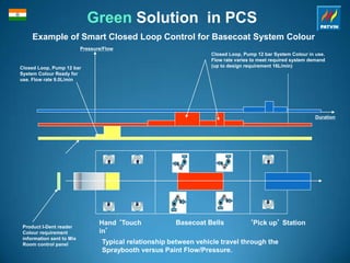 Green technologies for Paint Circulation Systems | PDF