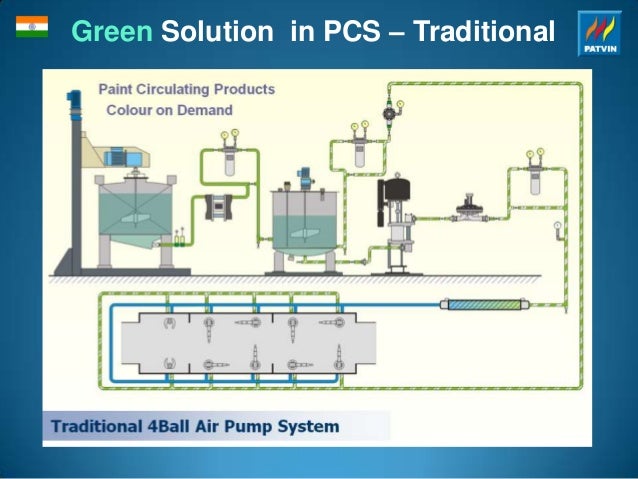 Green technologies for Paint Circulation Systems