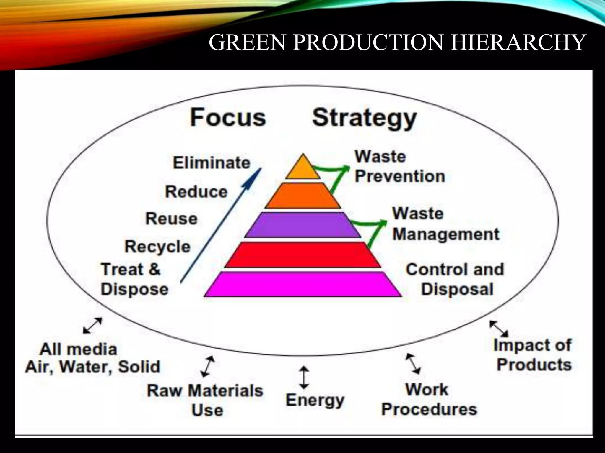 Green textile production | PPTX
