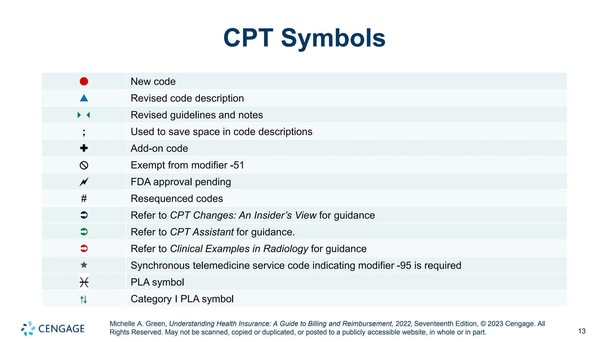 Understanding Health Insurance (CPT coding) chapter 7 | PPTX