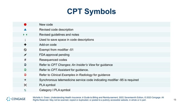 Understanding Health Insurance (CPT coding) chapter 7 | PPTX