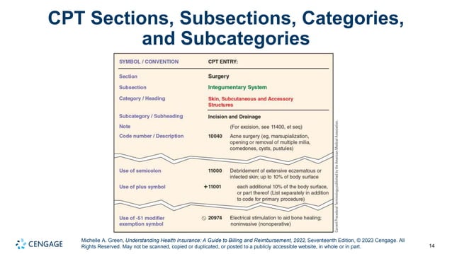 Understanding Health Insurance (CPT coding) chapter 7 | PPTX