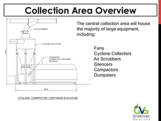 Pneumatic Waste and Laundry Collection System for Green Buildings | PDF