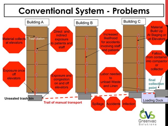 Pneumatic Waste and Laundry Collection System for Green Buildings | PDF