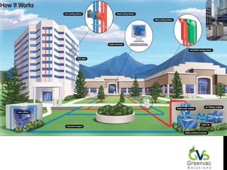 Pneumatic Waste and Laundry Collection System for Green Buildings | PDF