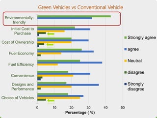 Green vehicles | PPTX | Green Vehicles | Auto Type