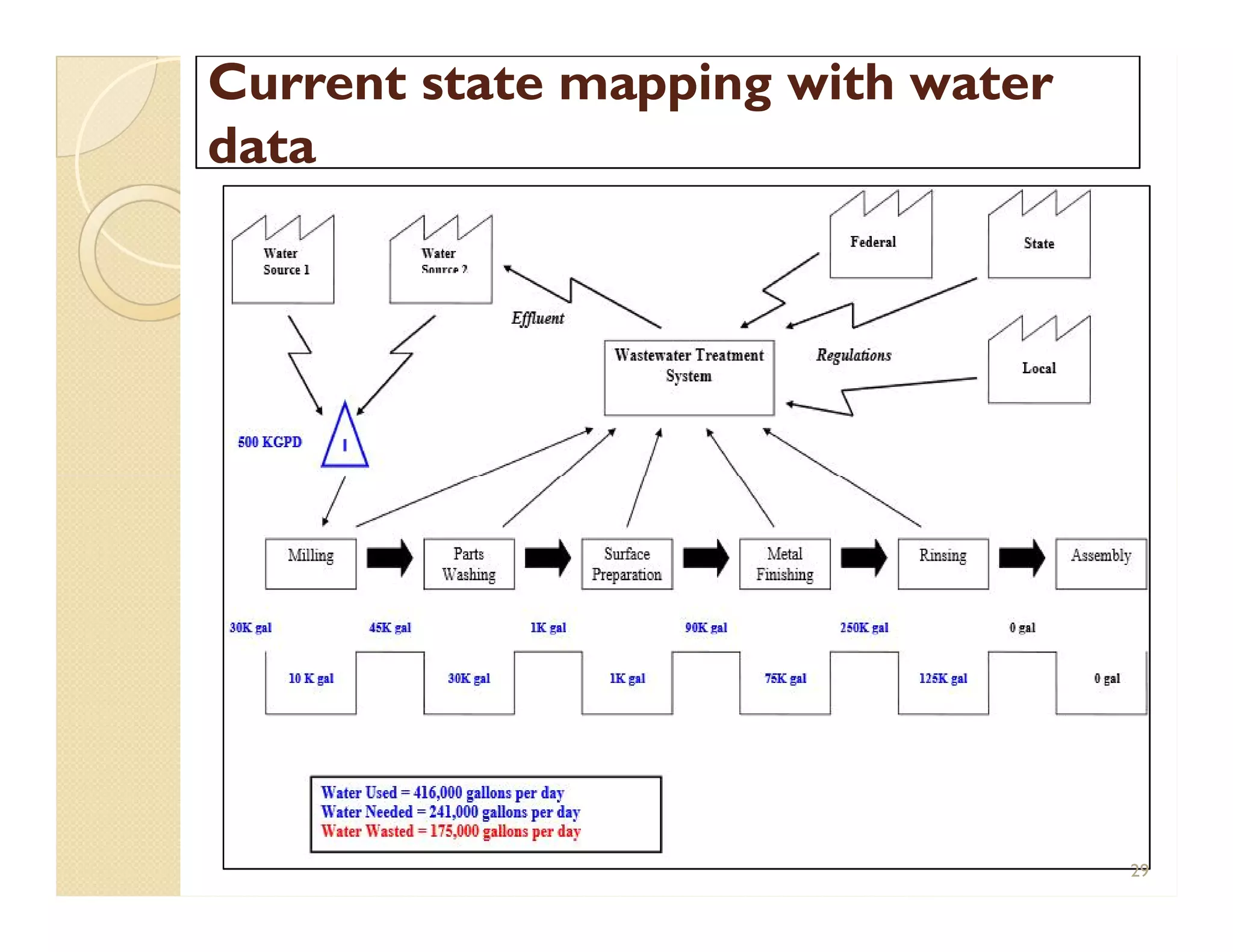 Green Value Stream Mapping | PDF