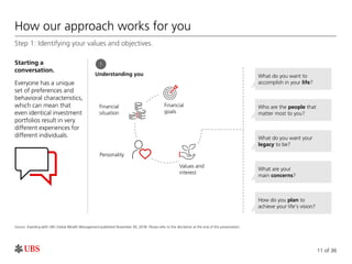 Green Wealth Management - UBS A world of access and opportunuty | PDF