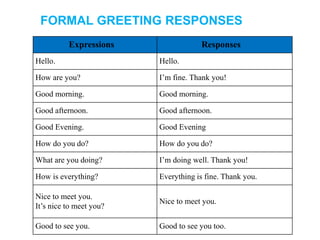 Greeting and Leave Taking (for 7th grade) .pptx