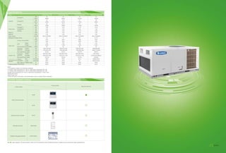 Inverter Duct Gree units and its options | PDF