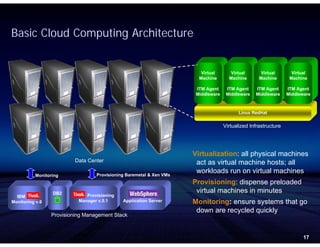 Greg Boss Ibm Cloud Computing June 2008 | PDF