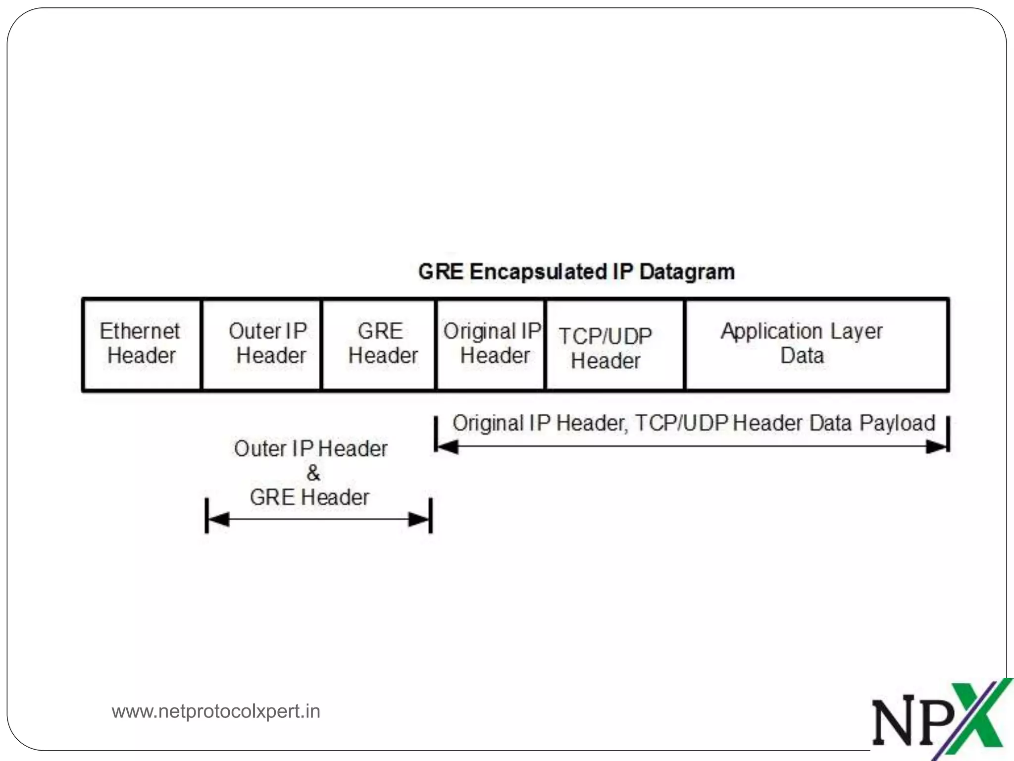 Gre Generic Routing Encapsulation Pptx Computer Networking