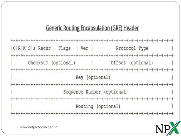 GRE (Generic Routing Encapsulation) | PPTX | Computer Networking | Computing