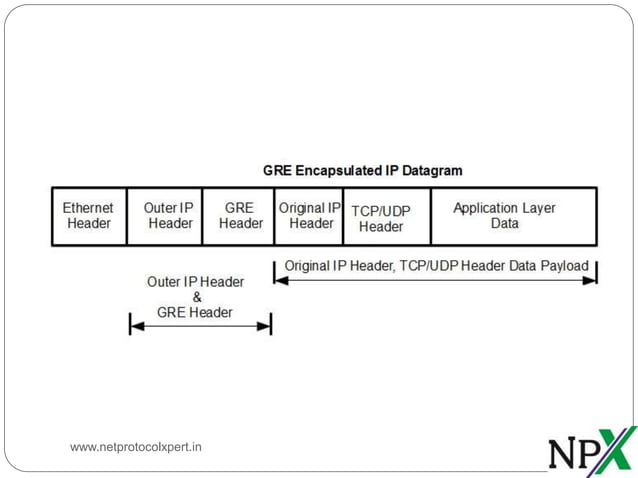 GRE (Generic Routing Encapsulation) | PPTX | Computer Networking | Computing