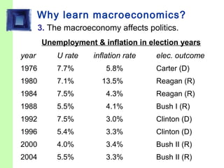 Gregory mankiw macroeconomic 7th edition chapter (1) | PPT