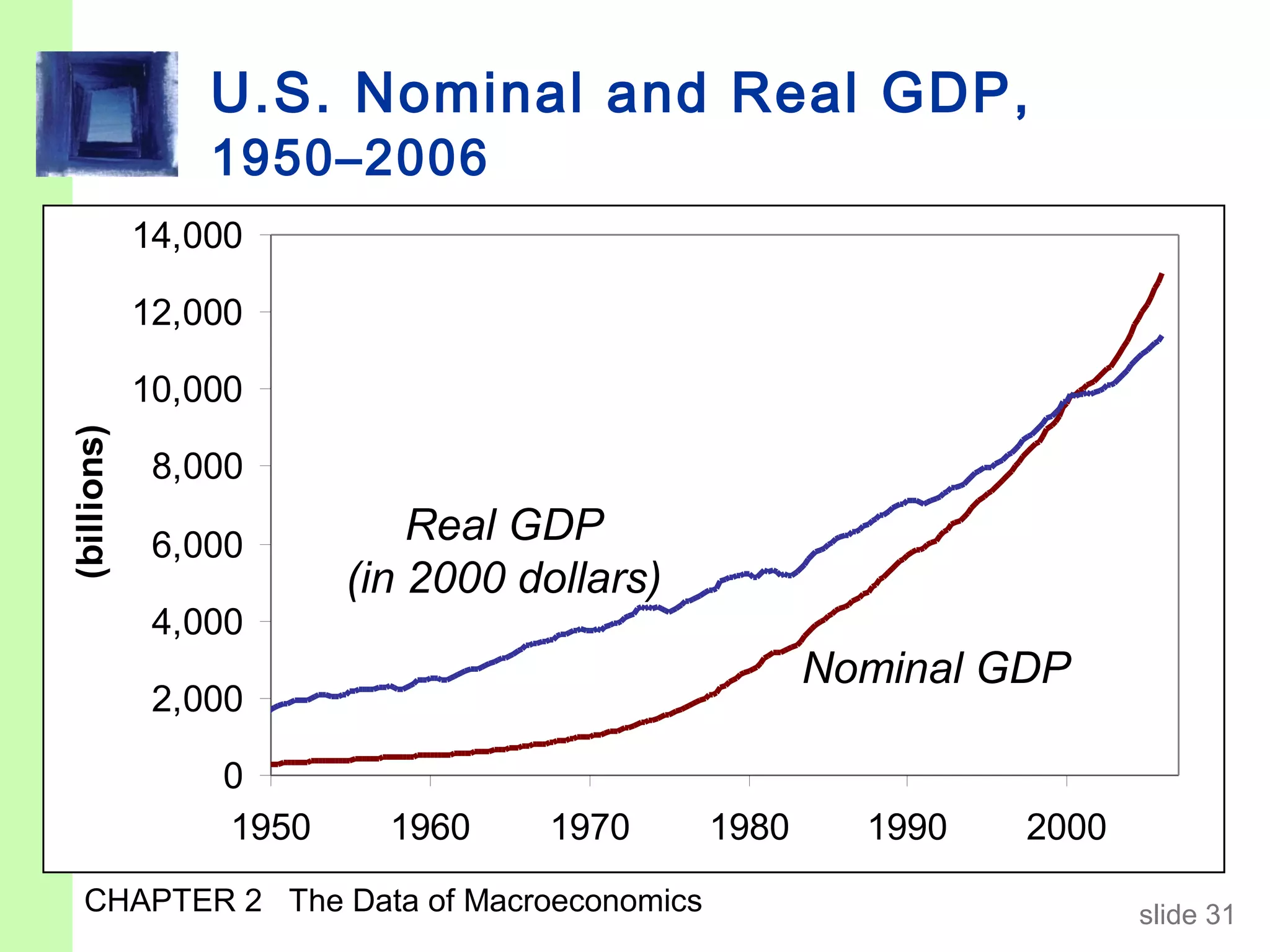 Gregory mankiw macroeconomic 7th edition chapter (2) | PPT