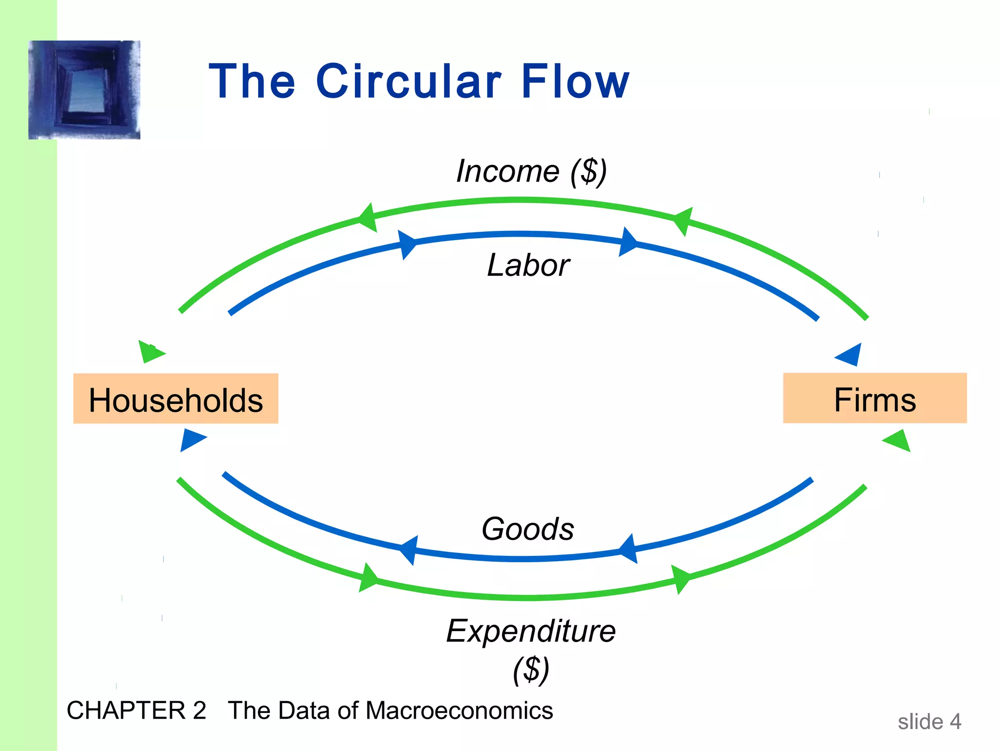 Gregory mankiw macroeconomic 7th edition chapter (2) | PPT
